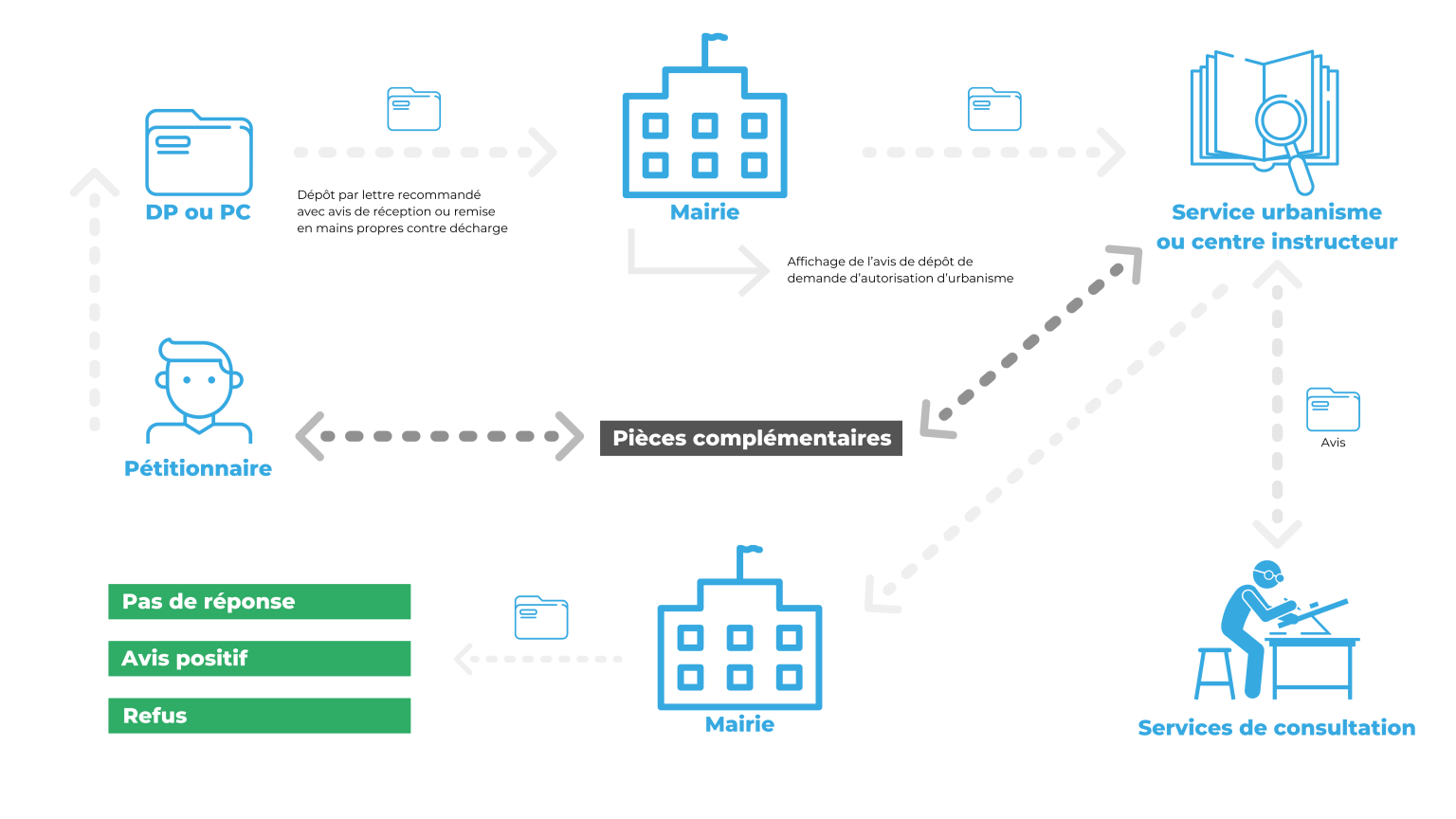 L’instruction des autorisations d’urbanisme - Urbassist