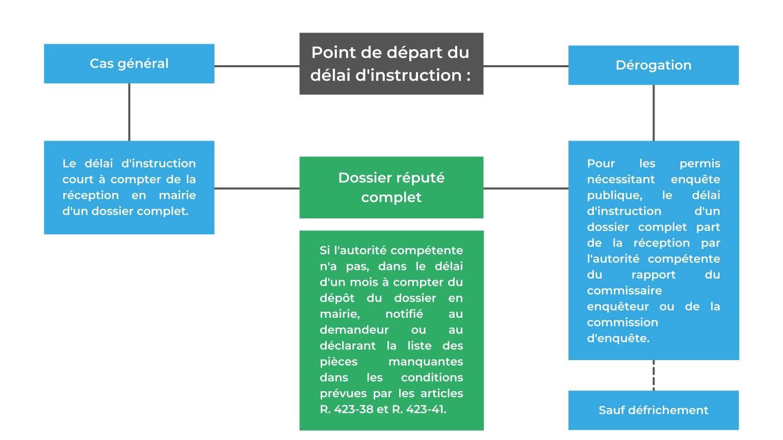 Délai d'instruction des autorisations d'urbanisme - Urbassist