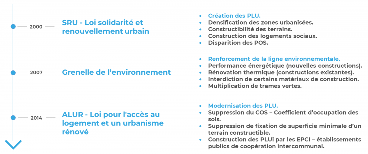Qu'est-ce que le PLU ? Définition du Plan Local d'Urbanisme